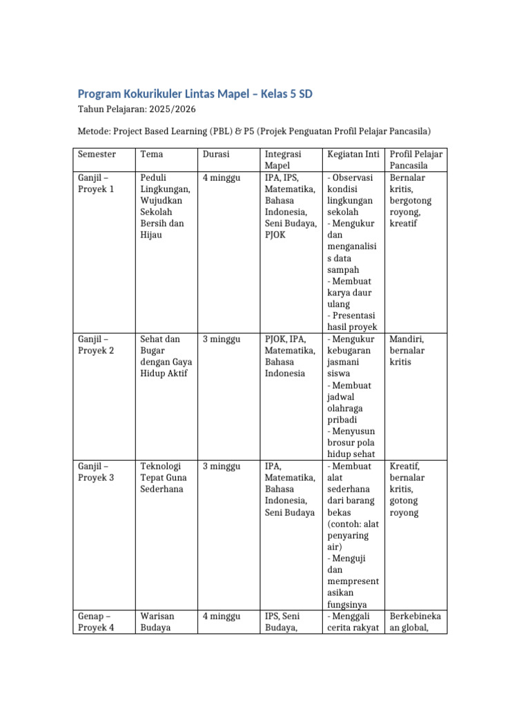 Program Kokurikuler Kelas5 SD | PDF