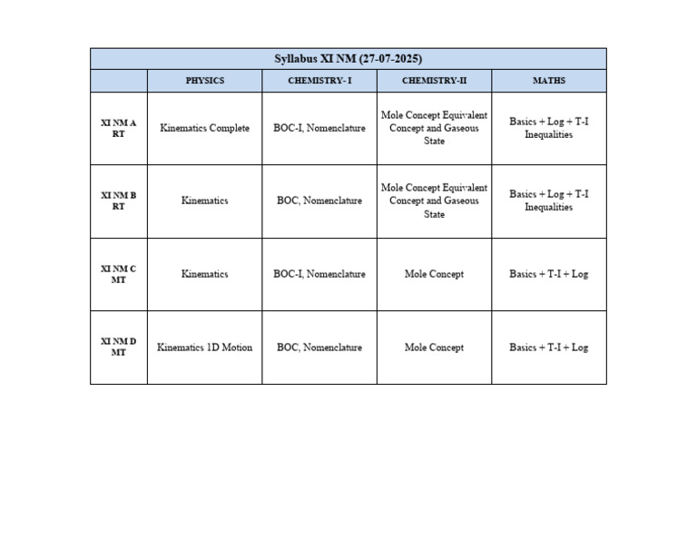Syllabus For Practice For Jee For Better Understanding of All Topics | PDF