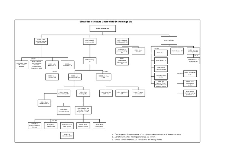 HSBC Structure Chart | PDF
