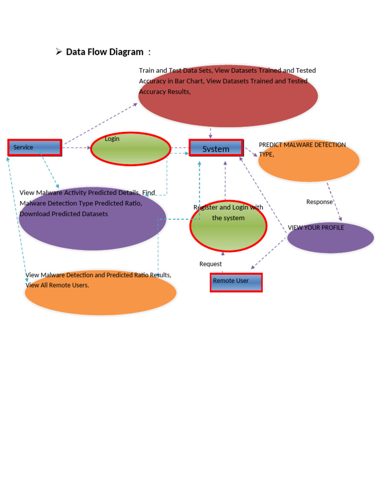 Data Flow Diagram | PDF