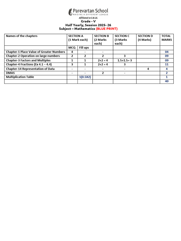 G5 MATH HalfYearly Blueprint (2025-26) | PDF