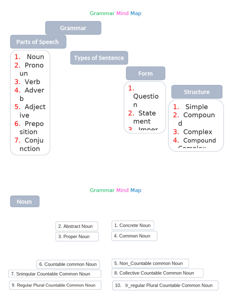 Grammar Mind Map | PDF