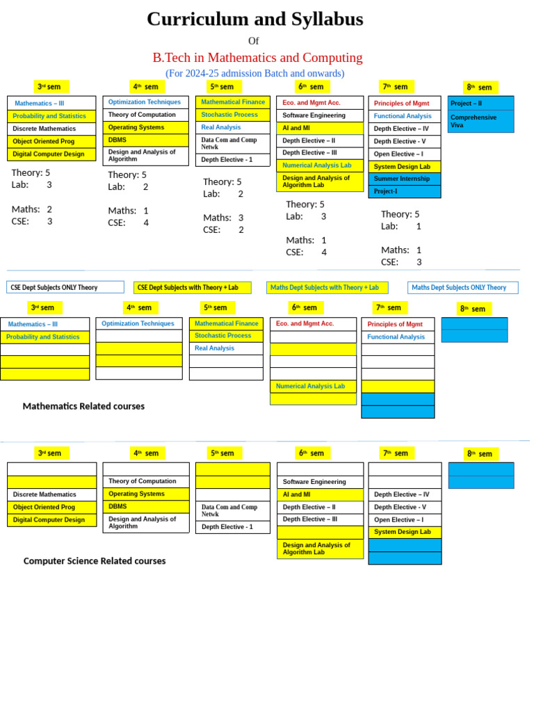 B.Tech Mathematics and Computing Syllabus | PDF | Mathematics | Computing