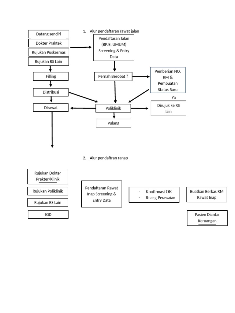 Bagan Alur Pendaftaran Rawat Jalan | PDF