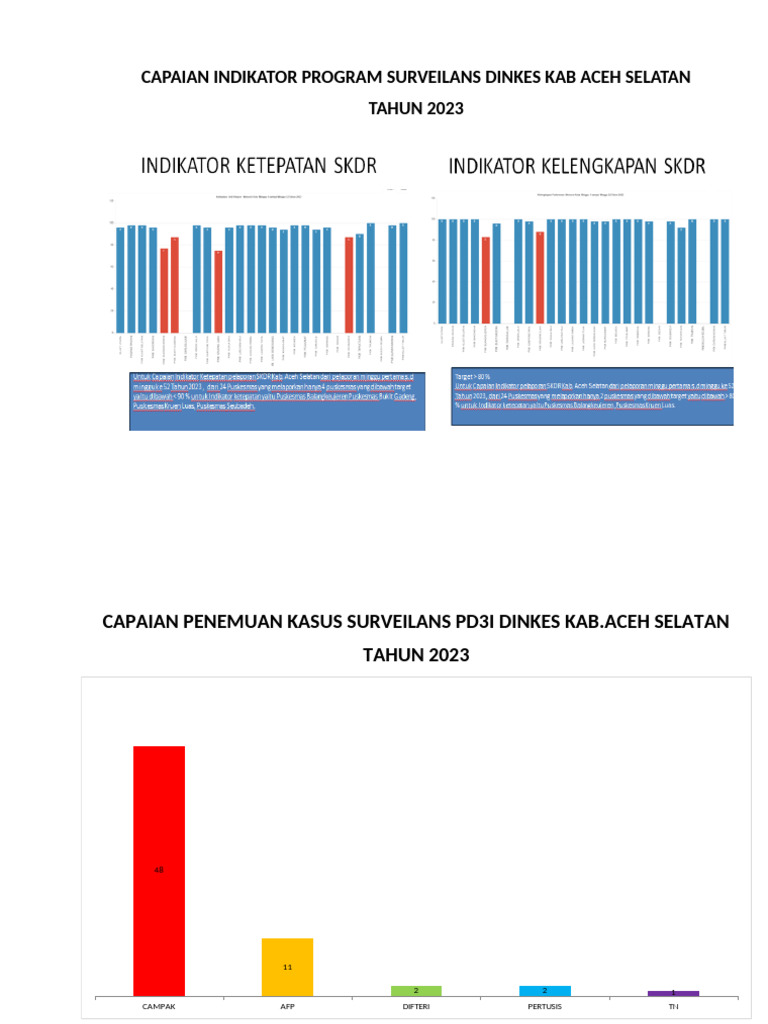 Capaian Indikator Program Surveilans Dinkes Kab Aceh Selatan | PDF