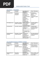 Antibiotic Spectrum Guide 2024 | PDF