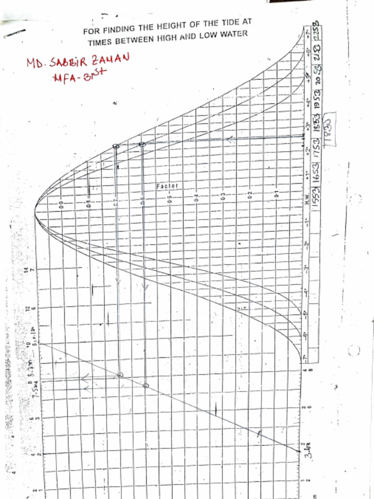 Tide Math Graph | PDF