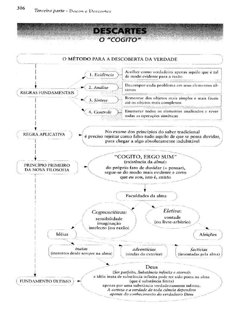 Método de Descartes e Cogito | PDF | Ideia | Deus
