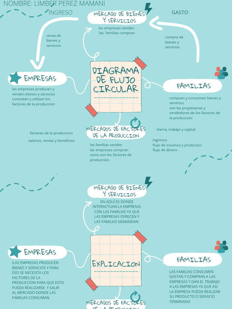 Diagrama de Flujo Circular | PDF | Business | Mercado (economía)