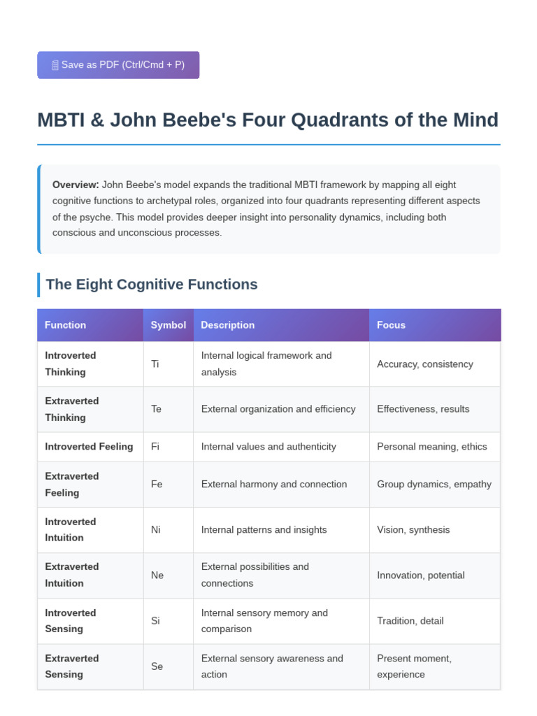 MBTI & John Beebe's Four Quadrants of The Mind | PDF | Shadow ...