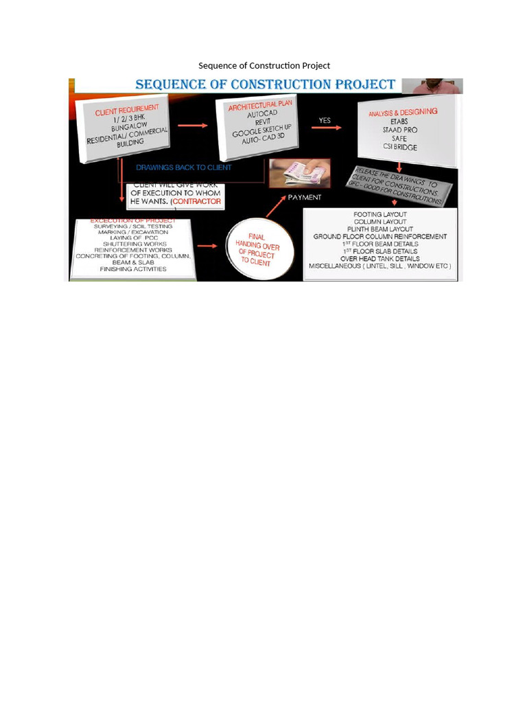 Sequence of Construction Project | PDF | Concrete | Building Materials