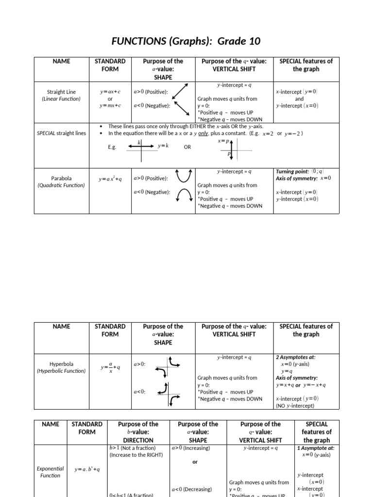 Algebraic Functions | PDF | Exponential Function | Discrete Mathematics