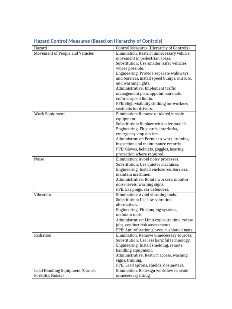 Effective Hazard Control Measures | PDF | Personal Protective Equipment ...