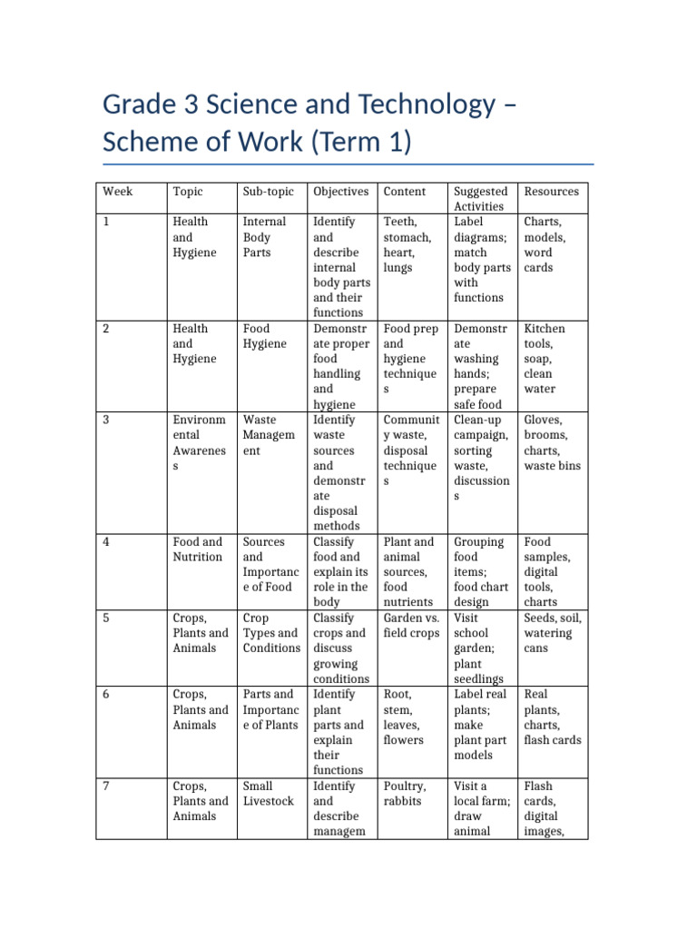 Grade 3 Science & Tech Term 1 Plan | PDF | Foods | Hazards