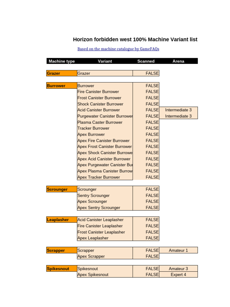 Machine Variants in Horizon Forbidden West | PDF