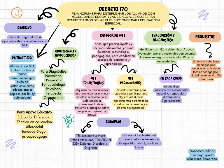 Mapa Conceptual Decreto 170 | PDF | Desorden hiperactivo y deficit de atencion | Invalidez