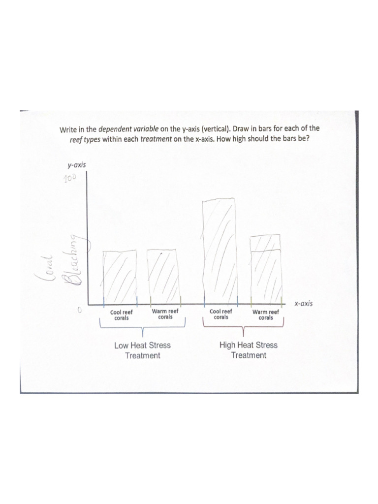 Write in the Dependent Variable on the Y-Axis (Vertical). Draw in Bars ...
