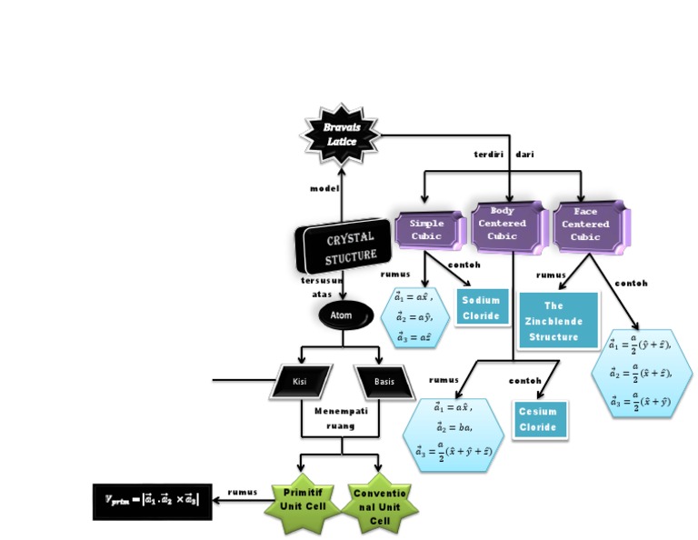 Consept Maping | PDF