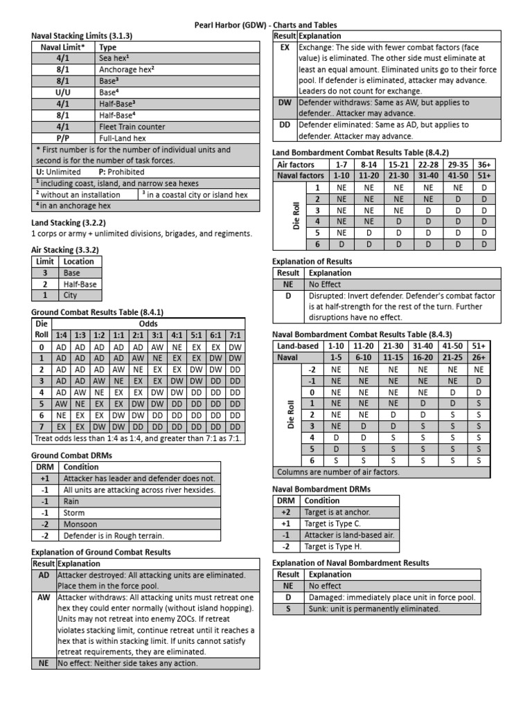 Pearl Harbor Game Combat Charts & Tables | PDF | Imperial Japanese Navy ...