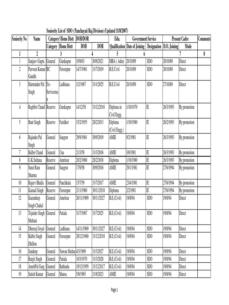 SDO Promotion List (Panchayati Raj) | PDF