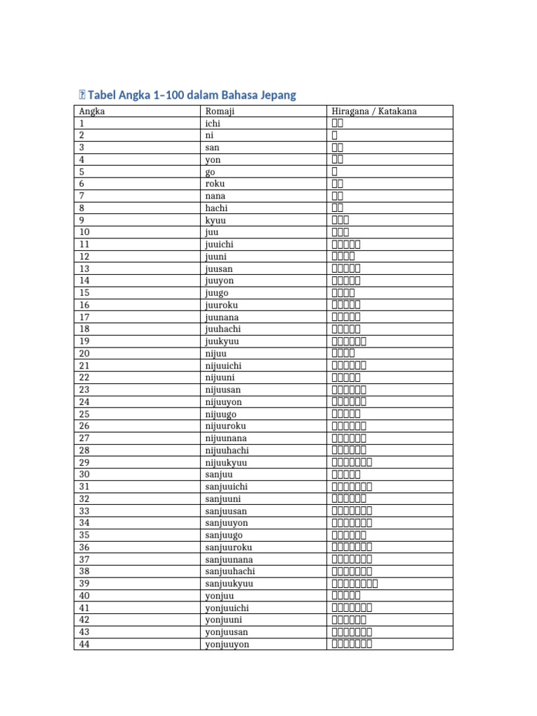 Tabel Angka 1-100 Bahasa Jepang | PDF