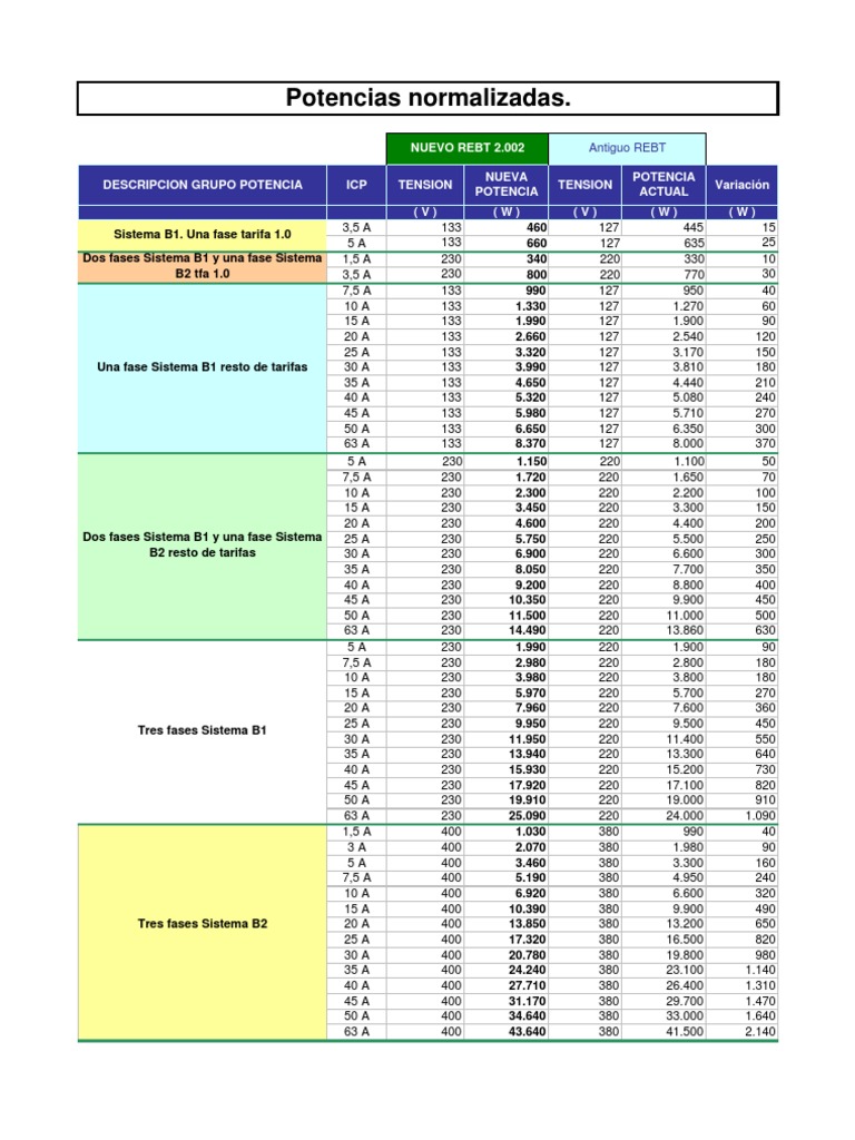 POTENCIAS Normalizadas IBERDROLA | PDF | Tecnología