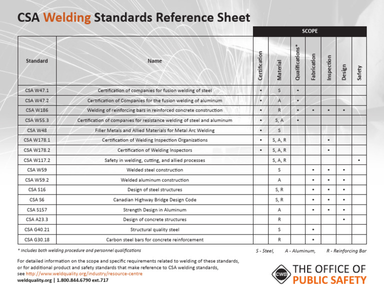 CSA Welding Standards Reference Guide | PDF | Welding | Construction