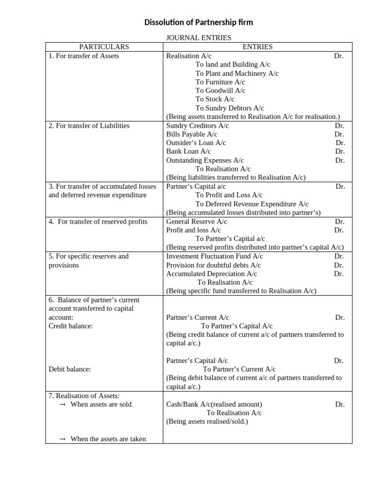 Journal Entries for Partnership Dissolution | PDF | Debits And Credits ...