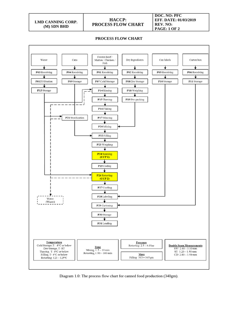 04 Process Flow Chart Sample | PDF