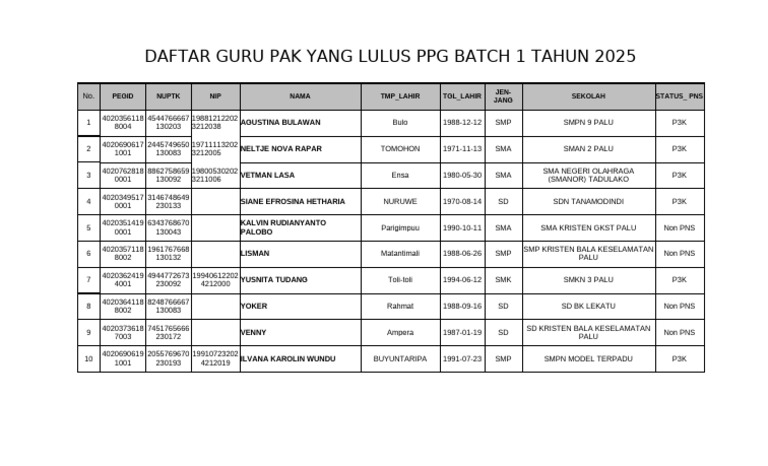 Daftar Guru PAK Lulus PPG 2025 | PDF