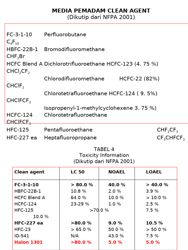 Toxicity and Inerting Data for Clean Agents | PDF | Industrial Gases ...