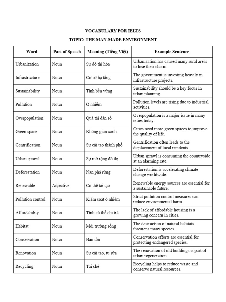 Vocabulary For Ielts | PDF | Urban Sprawl | Environmental Technology