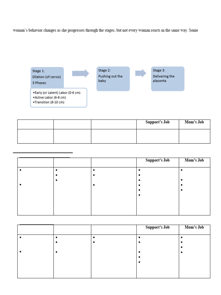 Stages and Phases of Labor Explained | PDF | Childbirth | Human ...