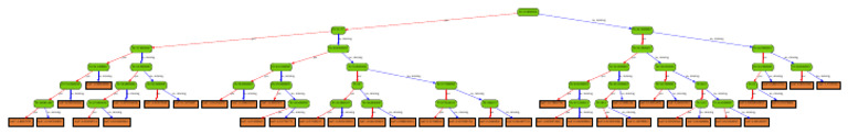 Xgboost Tree | PDF