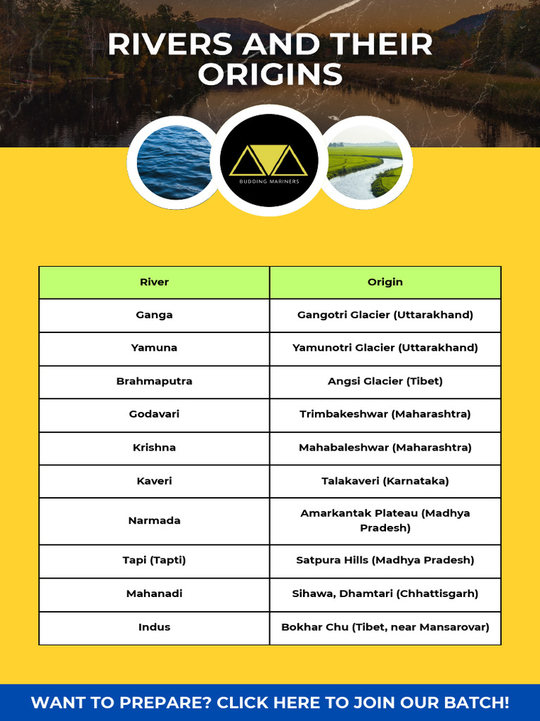 Major Indian Rivers and Their Origins | PDF