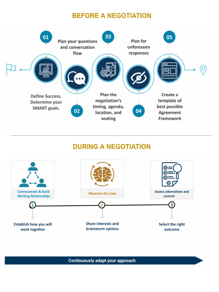 Read Stages of Negotiation - A Consolidated Checklist | PDF