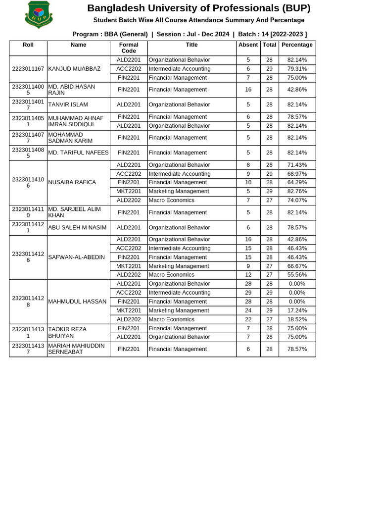 BUP BBA Course Attendance Summary 2024 | PDF