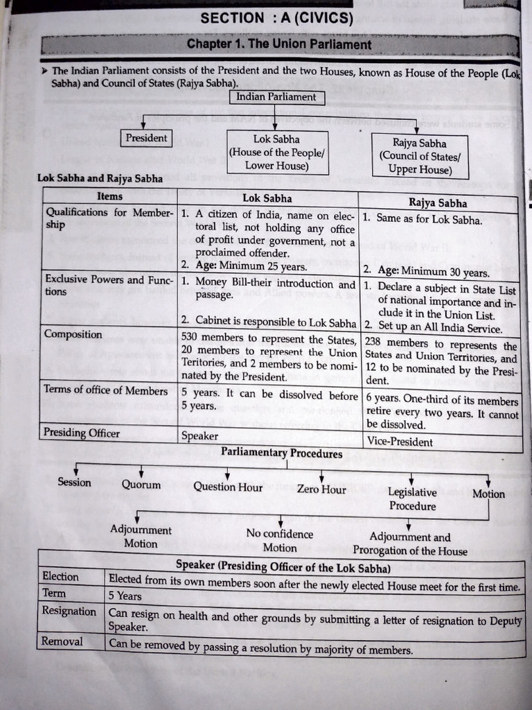 Mindmap of History and Civics | PDF | Government | Separation Of Powers