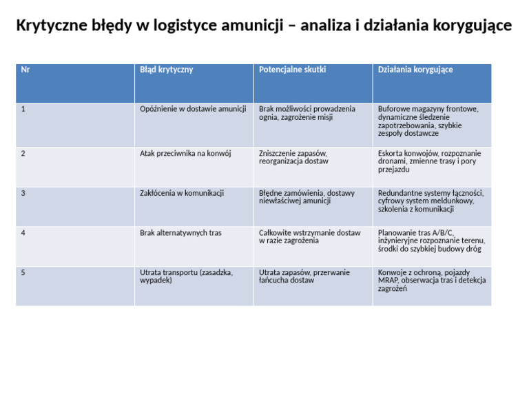 Krytyczne Bledy Logistyka Amunicji | PDF