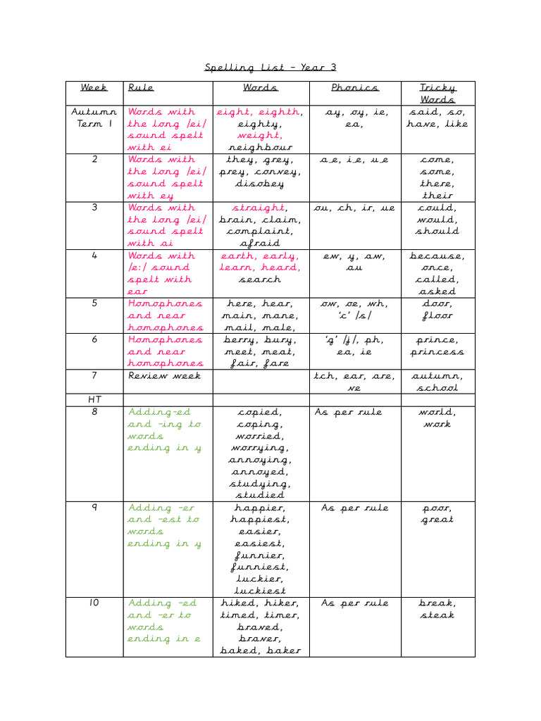 English Phonics Spelling List Year 3 | PDF | Linguistics | Linguistic ...