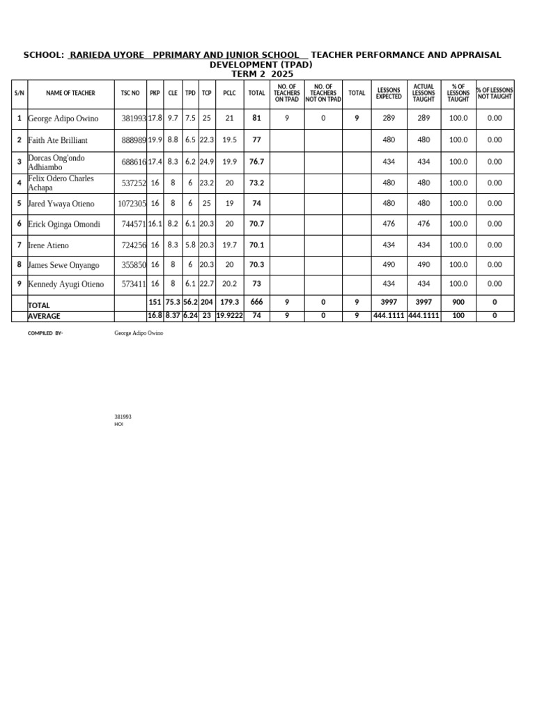 Rarieda Uyore Tpad Summary Term 2 2025 | PDF