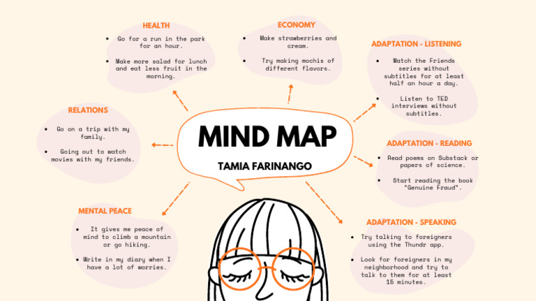 Personal Growth Mind Map Activities | PDF
