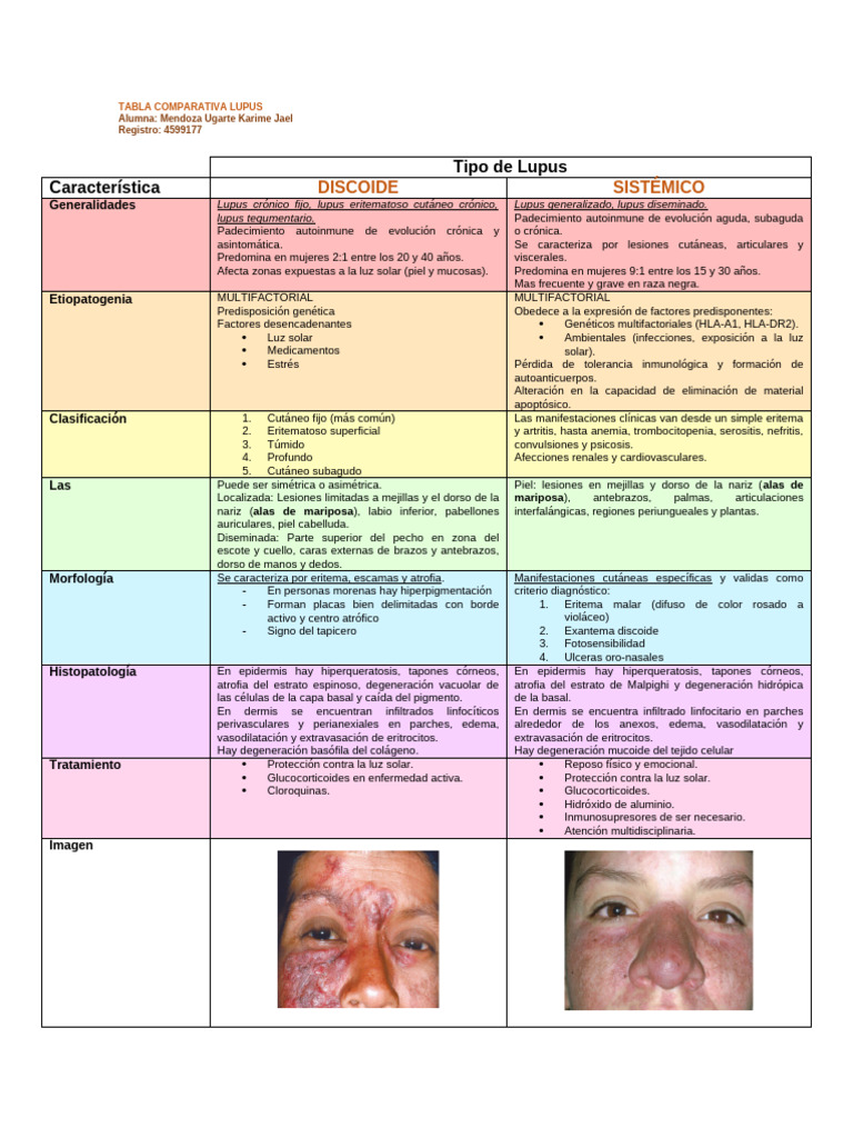 Comparativa de Tipos de Lupus | PDF | Inmunología | Enfermedades y ...