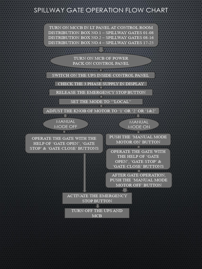Gate Operation | PDF