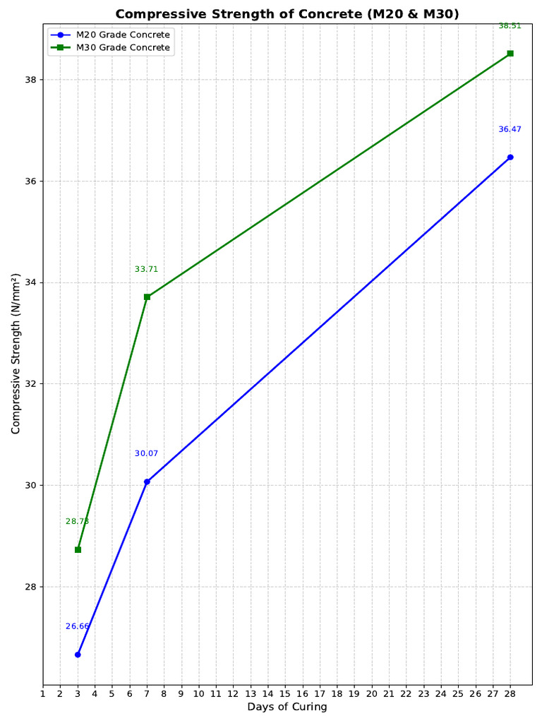 Concrete Strength Plot | PDF