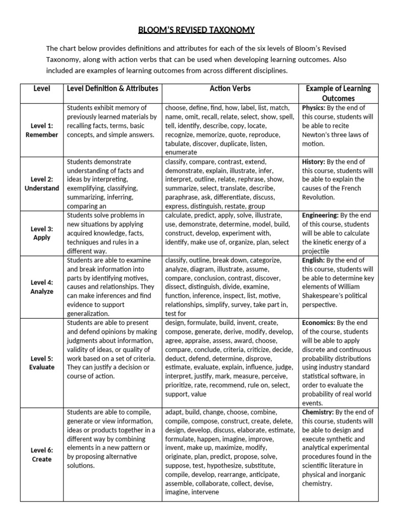 00003.4 Bloom's Taxonomy | PDF | Validity (Statistics) | Cognition