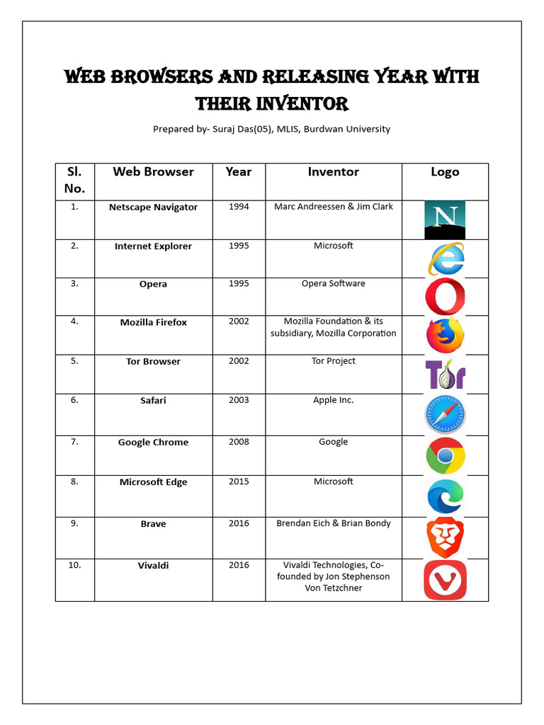 Web Browsers and Releasing Year With Their Inventor | PDF