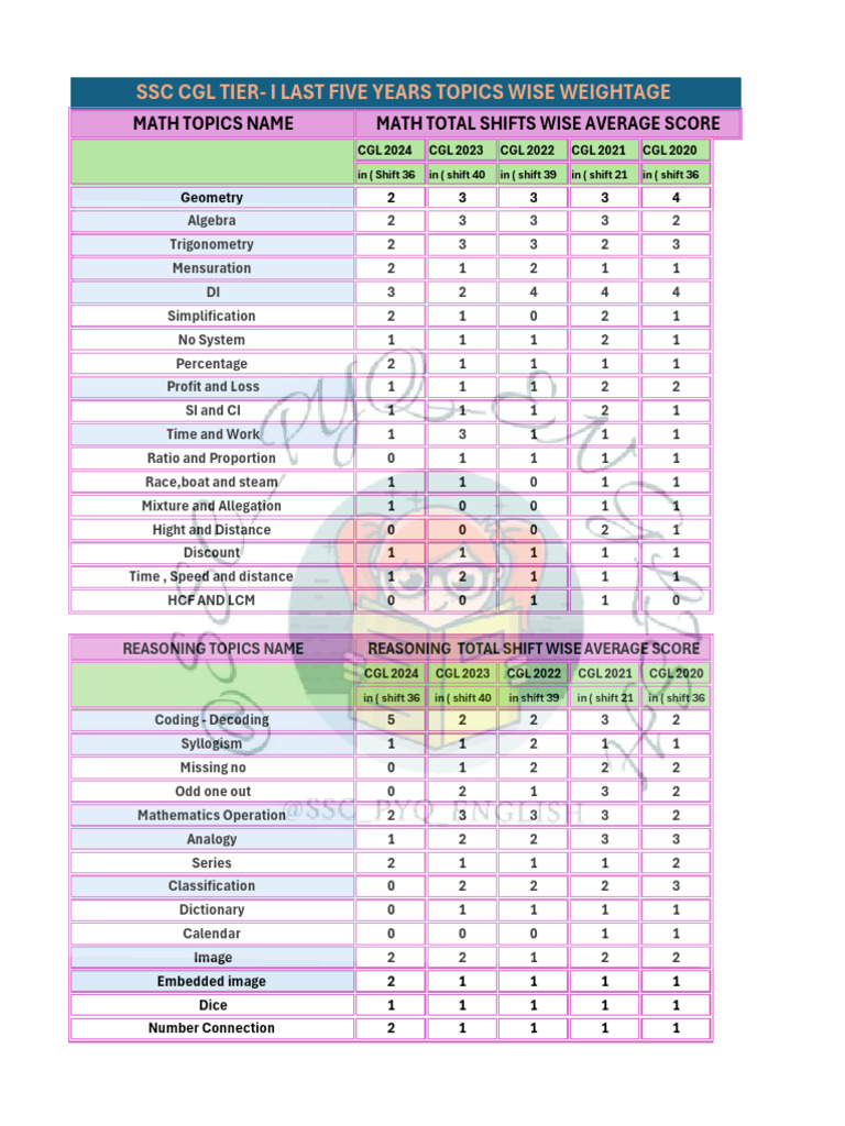 SSC CGL Last Five Years Topics Wise Weightage PDF | PDF | Linguistics