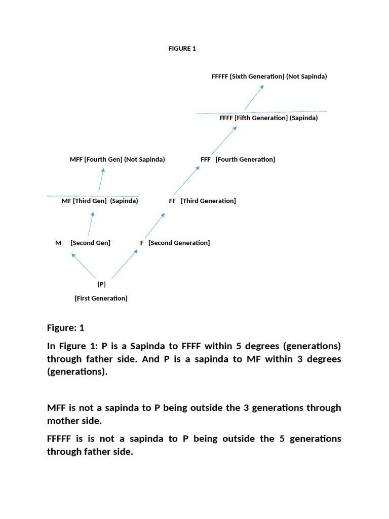 SAPINDA RELATIONSHIP' With You | PDF | Kinship And Descent | Social ...