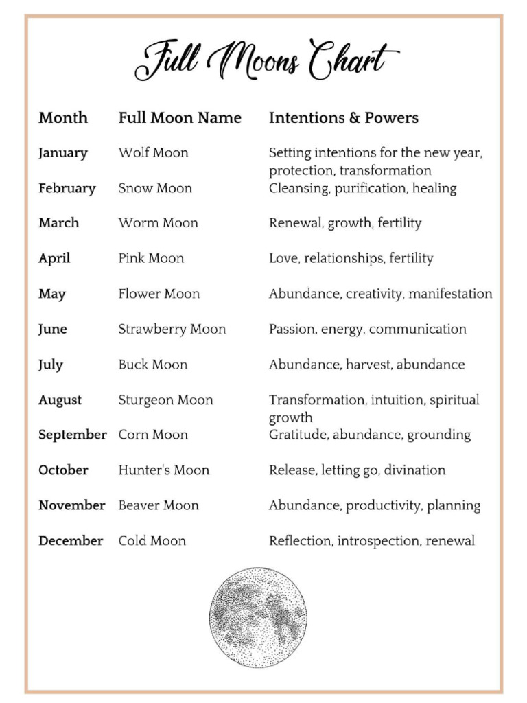Full Moons Correspondences Chart Spells8 | PDF